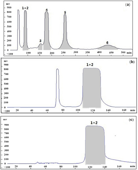 Preparative Isolation and Purification of Five Flavonoid Glycosides and ...