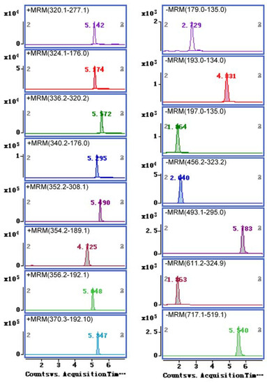 Simultaneous Determination of Fifteen Constituents of Jitai Simultaneous Determination of Fifteen Constituents of Jitai