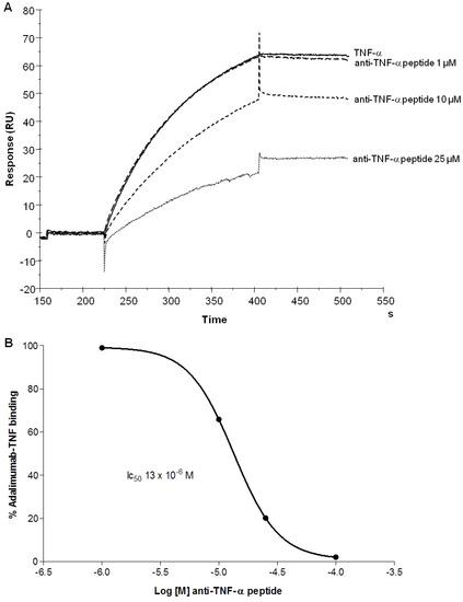 A Novel Phage-Library-Selected Peptide Inhibits Human TNF-α Binding to ...