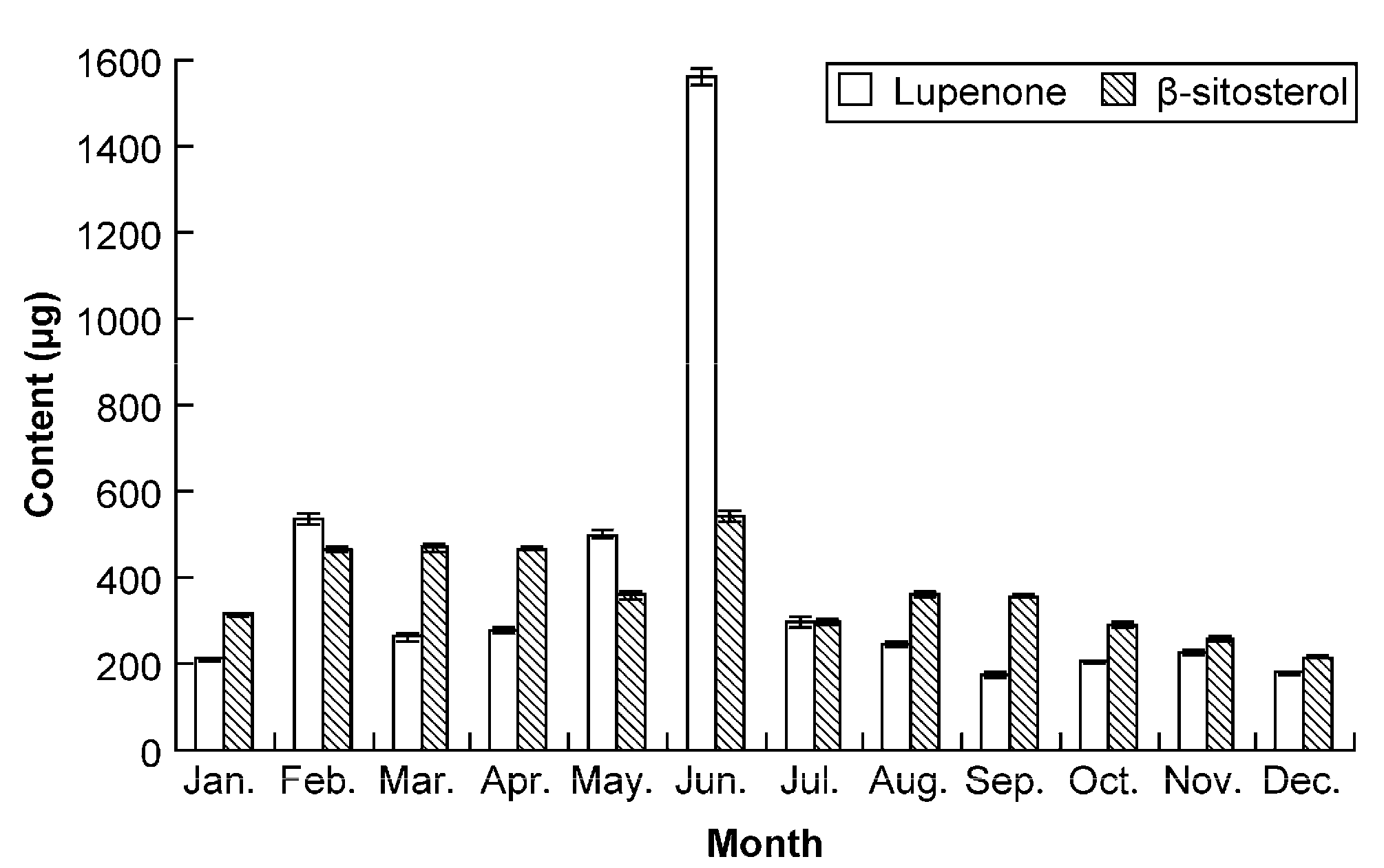 RP-HPLC Characterization of Lupenone and β-Sitosterol in Rhizoma Musae ...