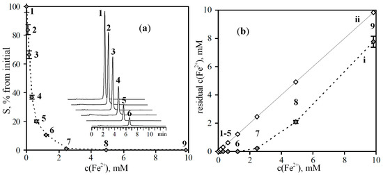 A Novel HPLC-Assisted Method for Investigation of the Fe2+-Chelating ...