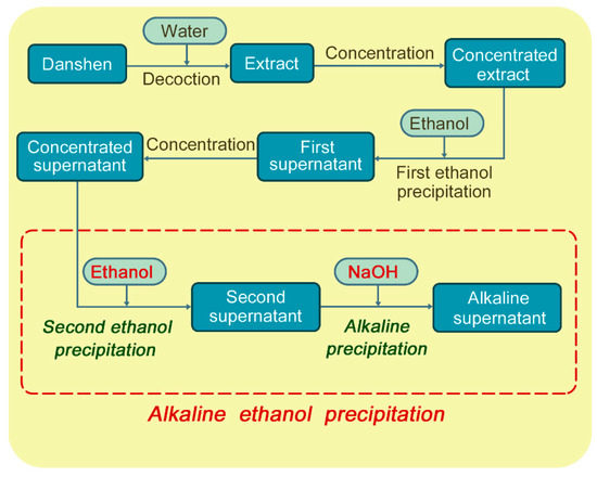 Molecules | Free Full-Text | Removing Tannins from Medicinal Plant ...