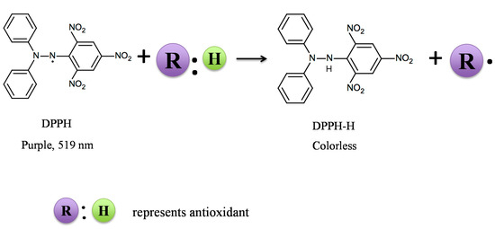 Antioxidant Property of Coffee Components: Assessment of Methods that ...