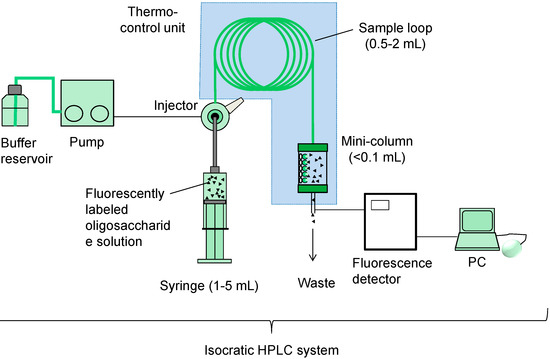 The Lectin Frontier Database (LfDB), and Data Generation Based on ...