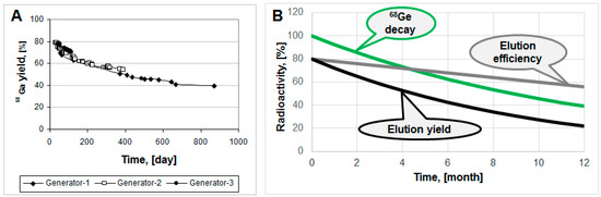 68Ga-Based Radiopharmaceuticals: Production and Application Relationship