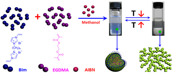Molecules | Special Issue : Ionic Liquids in Organic Synthesis