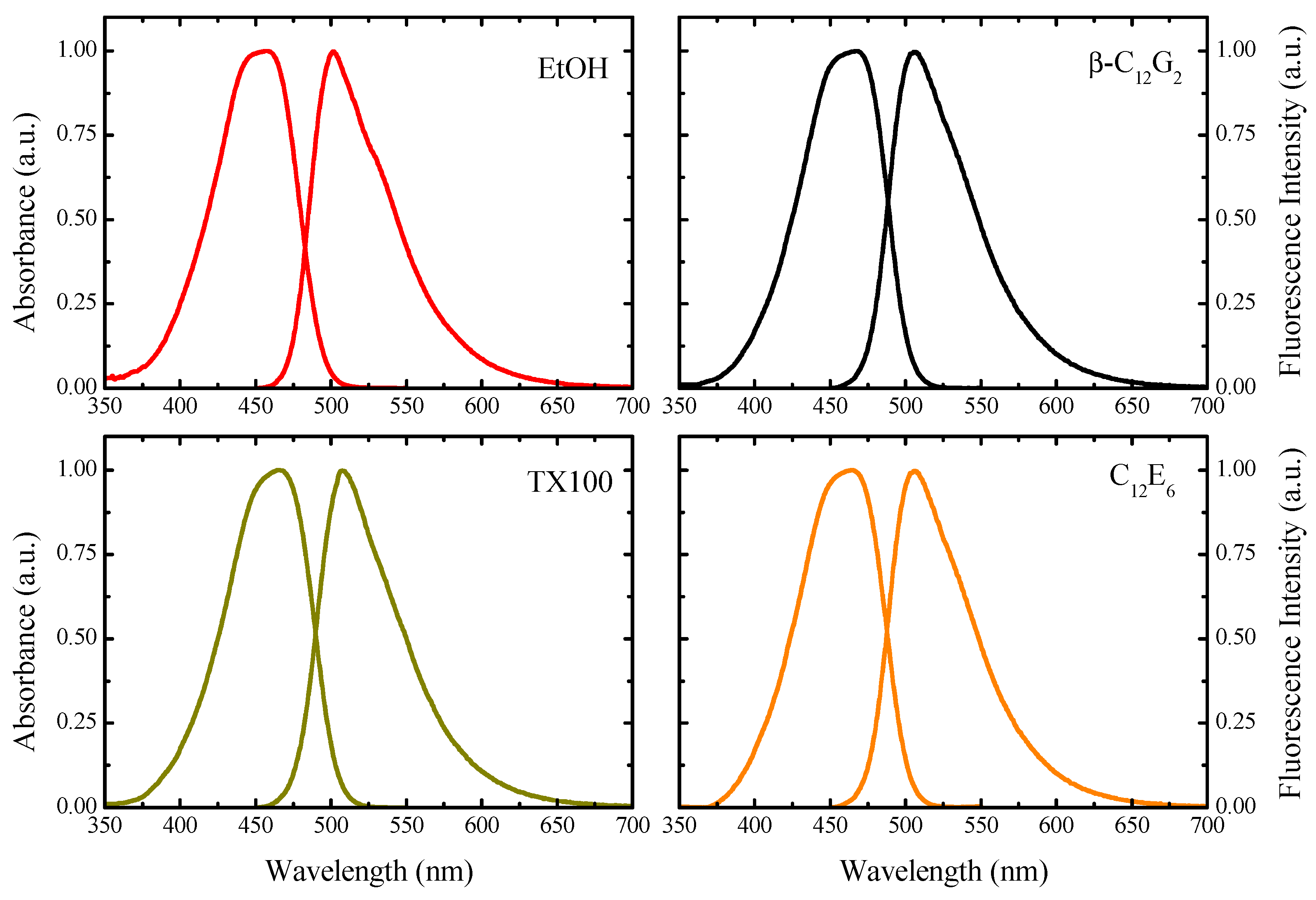 Analysis of the Photophysical Behavior and Rotational-Relaxation ...