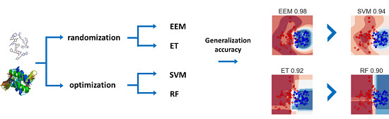 Molecules | Free Full-Text | Extremely Randomized Machine Learning Methods for Compound Activity ...