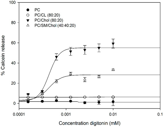 Membrane Disintegration Caused by the Steroid Saponin Digitonin Is ...