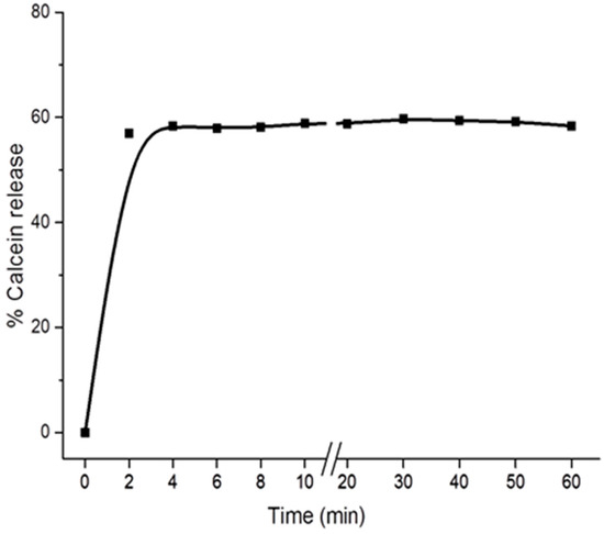 Membrane Disintegration Caused by the Steroid Saponin Digitonin Is ...