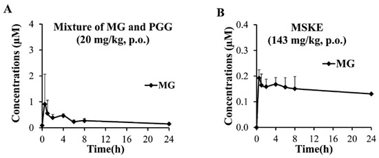 Molecules | Free Full-Text | Factors Influencing Oral Bioavailability ...