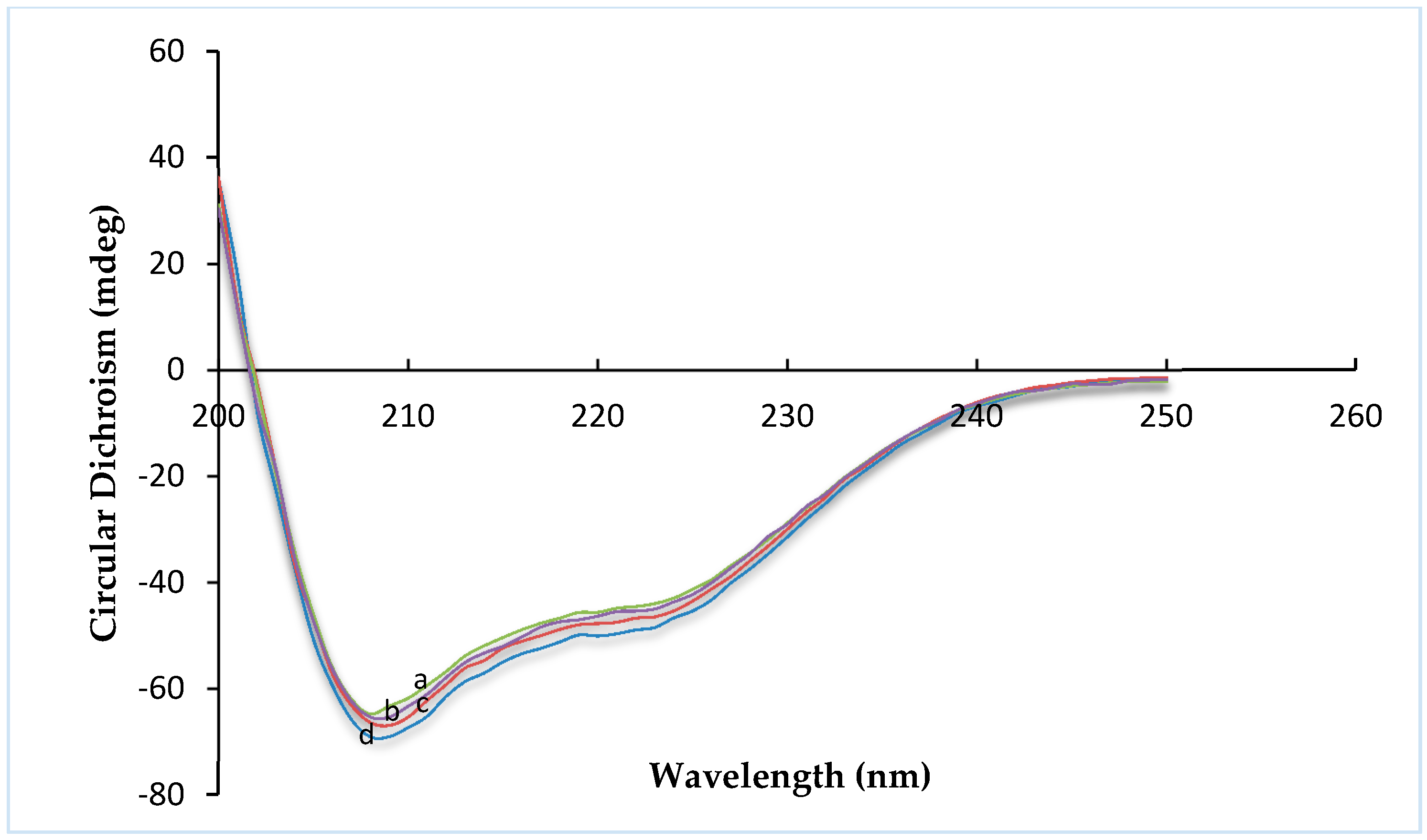 Amphiphilic Lipopeptide-Mediated Transport of Insulin and Cell Membrane ...