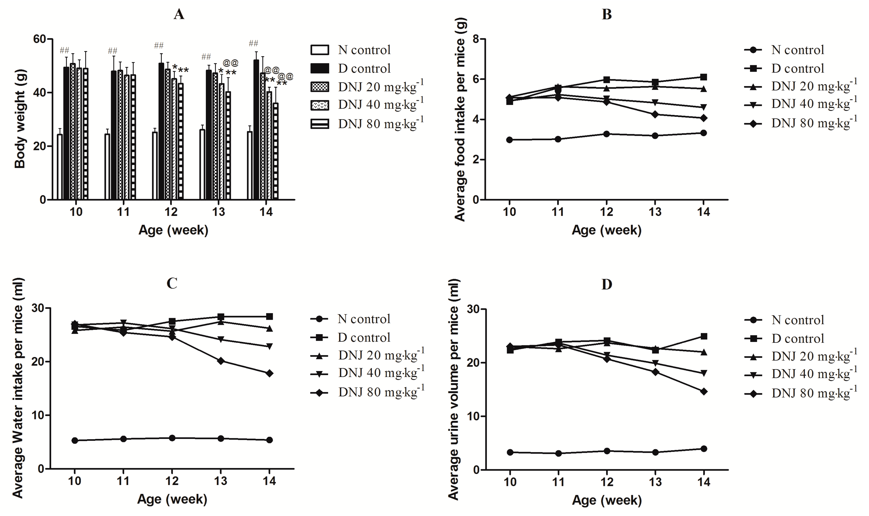 1-Deoxynojirimycin Alleviates Insulin Resistance via Activation of ...