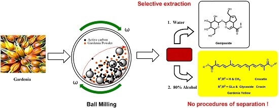 Molecules | Special Issue : Mechanochemistry