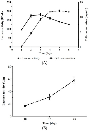 Laccase Gene Family in Cerrena sp. HYB07: Sequences, Heterologous ...