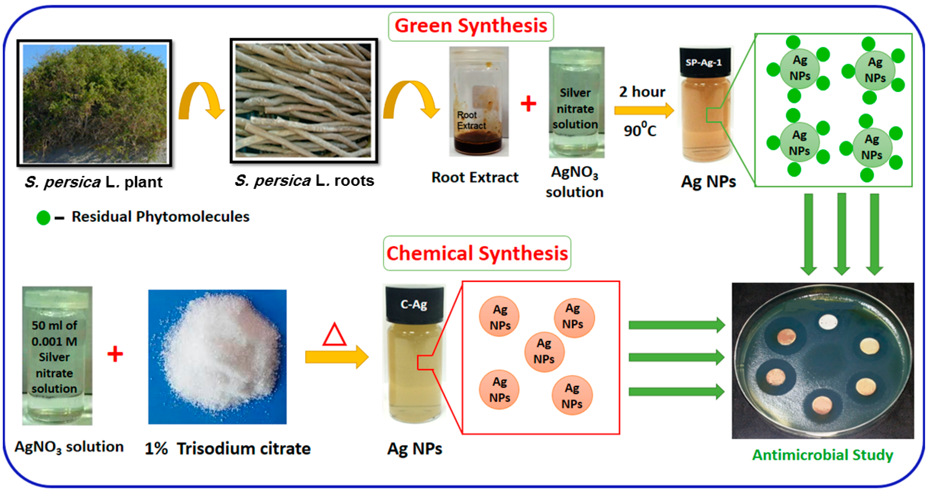 Nanoparticles Synthesis Nanoparticles Synthesis