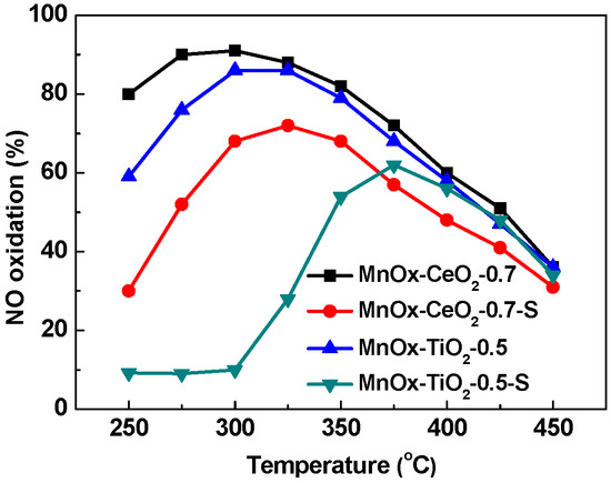 Catalytic Oxidation of NO over MnOx–CeO2 and MnOx–TiO2 Catalysts