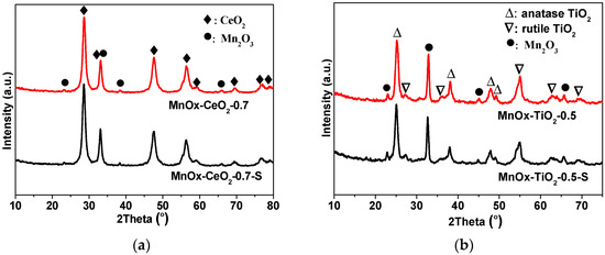 Catalytic Oxidation of NO over MnOx–CeO2 and MnOx–TiO2 Catalysts