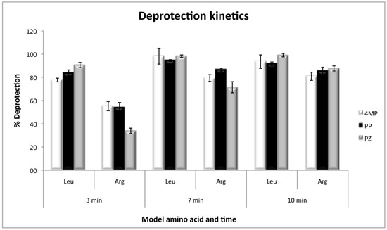 Deprotection Reagents in Fmoc Solid Phase Peptide Synthesis: Moving ...