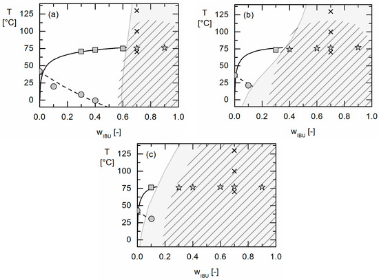 Amorphous-Amorphous Phase Separation in API/Polymer Formulations