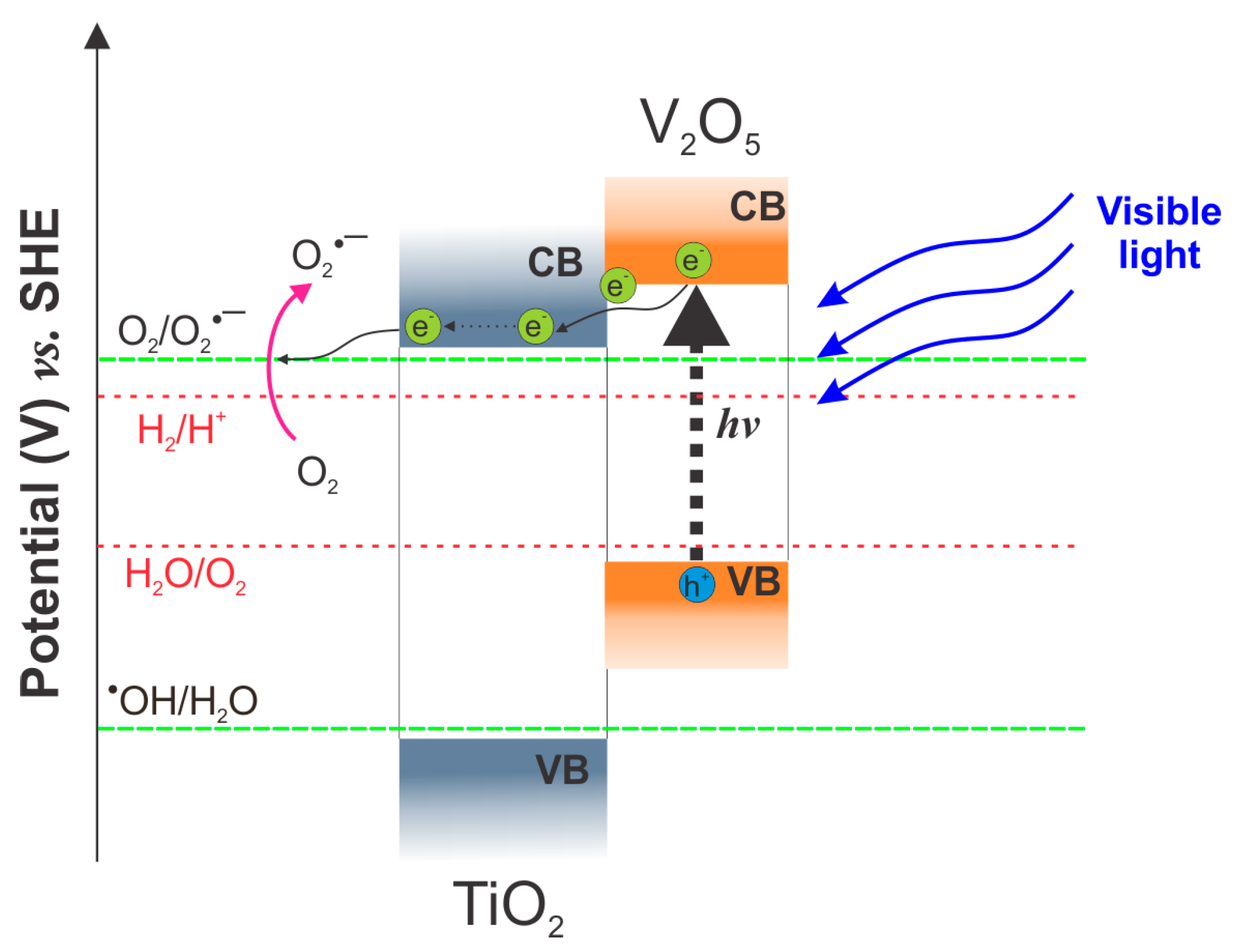 Growth, Structure, and Photocatalytic Properties of Hierarchical V2O5 ...