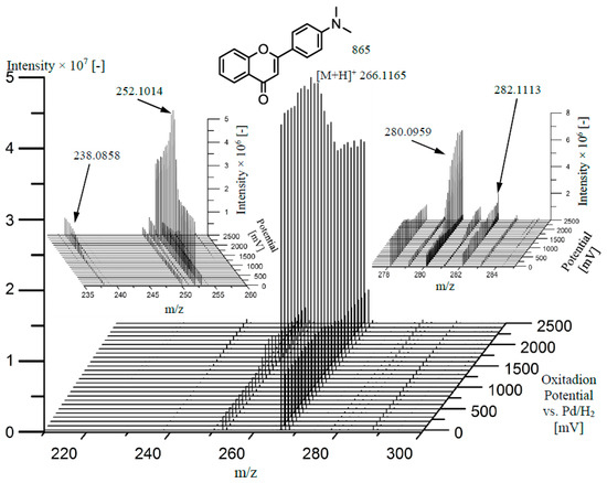 Antioxidant Properties and Oxidative Transformation of Different ...