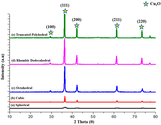 Photocatalytic and Adsorption Performances of Faceted Cuprous Oxide (Cu2O) Particles for the ...