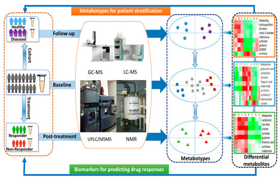 Novel Applications of Metabolomics in Personalized Medicine: A Mini-Review