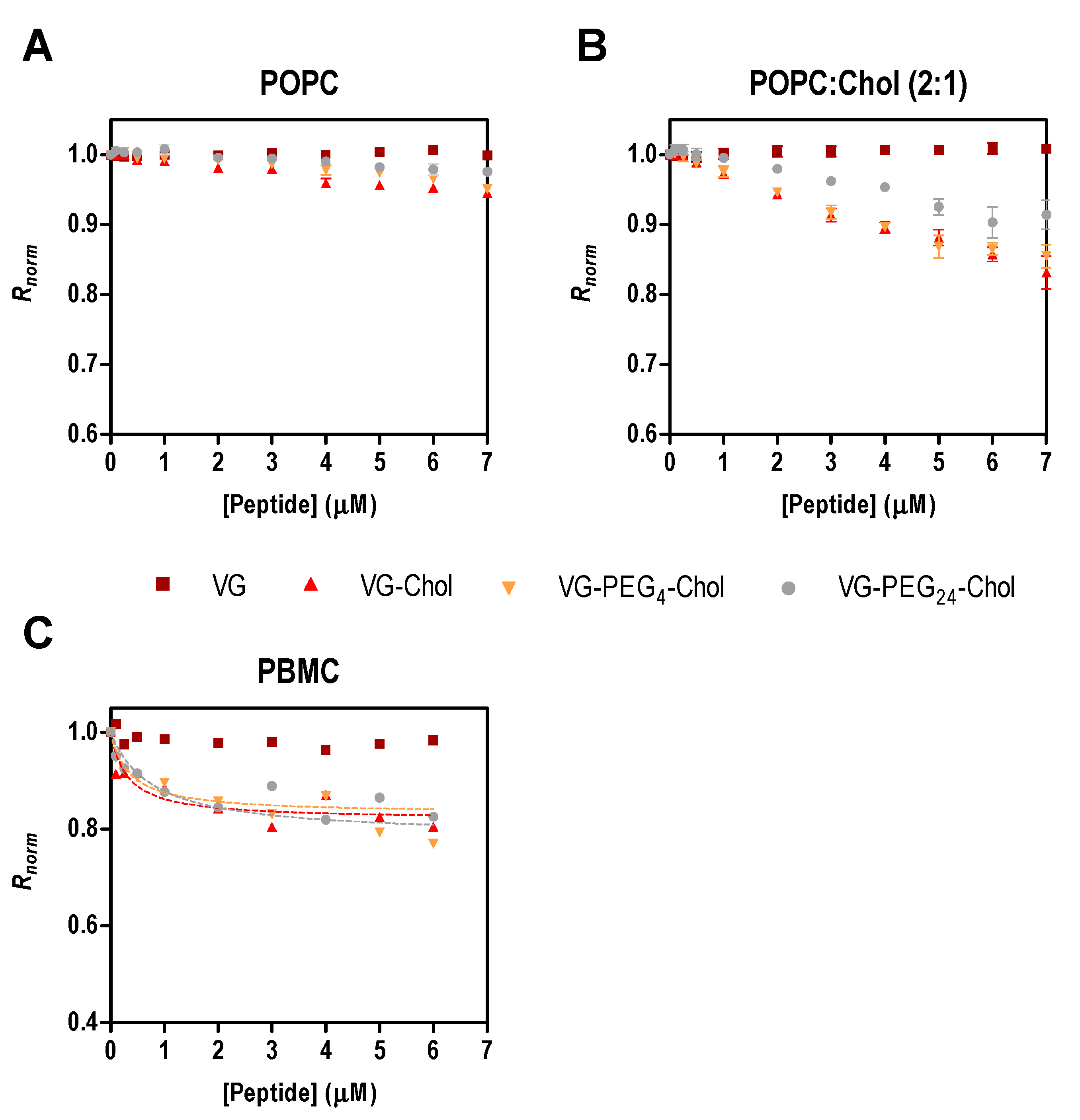 Antiviral Lipopeptide-Cell Membrane Interaction Is Influenced by PEG ...