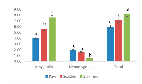 Identification and Analysis of Amygdalin, Neoamygdalin and Amygdalin ...