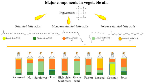 Vegetable Oils as Alternative Solvents for Green Oleo-Extraction ...