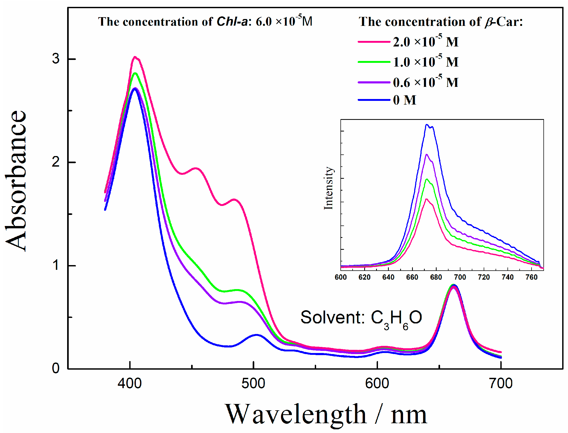 Absorption Spectrum Of Chlorophyll A And B And Carotenoids Absorption Spectrum Of Chlorophyll A And B And Carotenoids