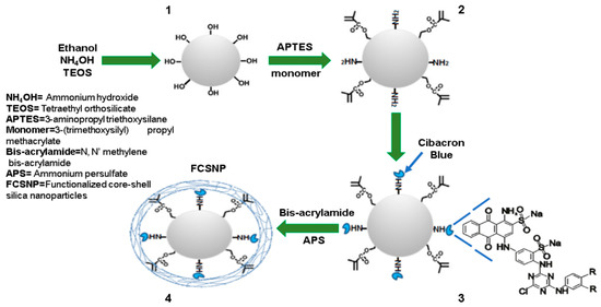 Novel Synthesis of Core-Shell Silica Nanoparticles for the Capture of ...
