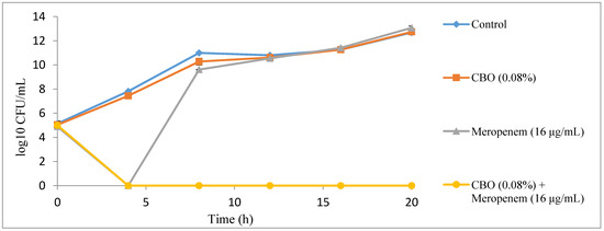 Additivity vs Synergism: Investigation of the Additive Interaction of ...