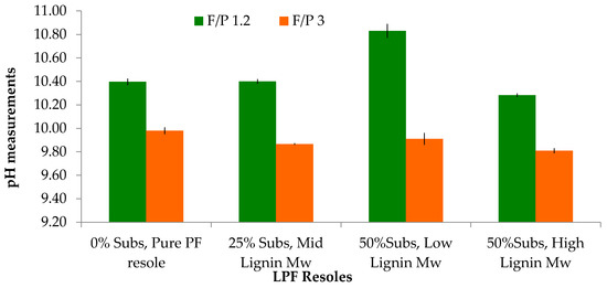 Sustainable Bio-Based Phenol-Formaldehyde Resoles Using Hydrolytically ...