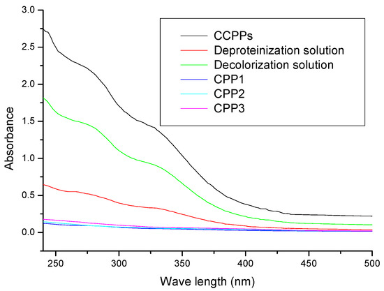 Purification, Characterization, and Antioxidant Activity of Polysaccharides Isolated from Cortex ...