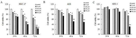 Atractylenolide II Inhibits Proliferation, Motility and Induces ...