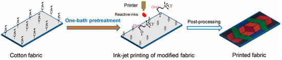 One-Bath Pretreatment for Enhanced Color Yield of Ink-Jet Prints Using ...