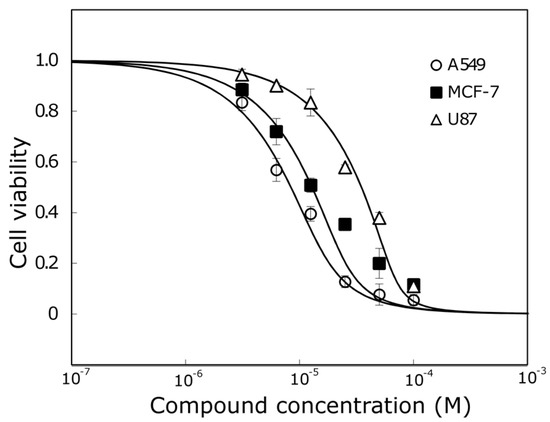 Relationship between Antioxidant and Anticancer Activity of ...