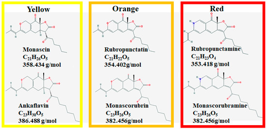 Beneficial Effects of Monascus sp. KCCM 10093 Pigments and Derivatives ...