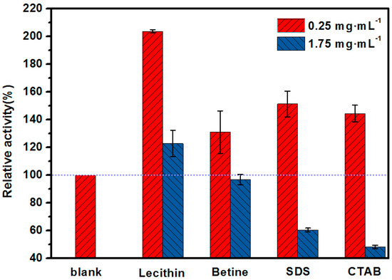 Immobilization of Enzymes on a Phospholipid Bionically Modified ...