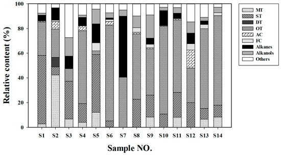 GC-MS Analysis of the Volatile Constituents in the Leaves of 14 ...