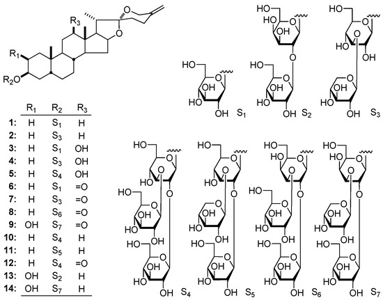 Spirostane-Type Saponins Obtained from Yucca schidigera