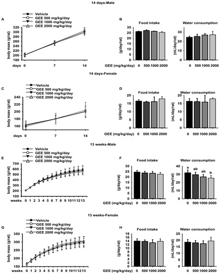 Single, 14-Day, and 13-Week Repeated Dose Toxicity Studies of Daily ...