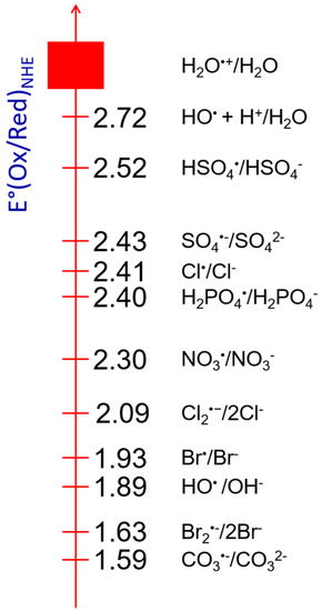 Ultrafast Chemistry of Water Radical Cation, H2O•+, in Aqueous Solutions
