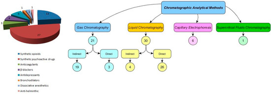 Chiral Drug Analysis in Forensic Chemistry: An Overview