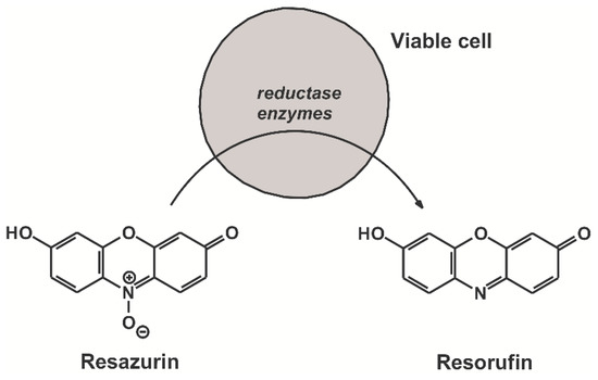 Complex Formation of Resorufin and Resazurin with Β-Cyclodextrins: Can ...