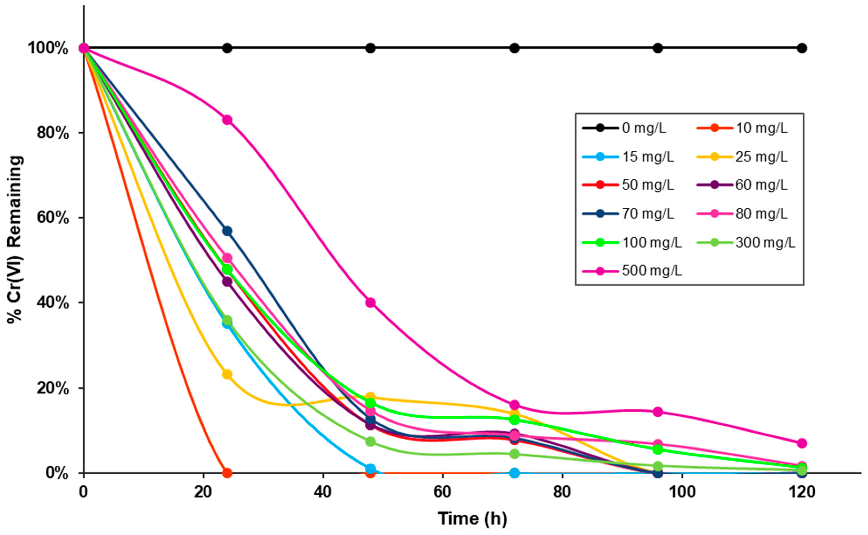 Reduction of Hexavalent Chromium and Detection of Chromate Reductase ...