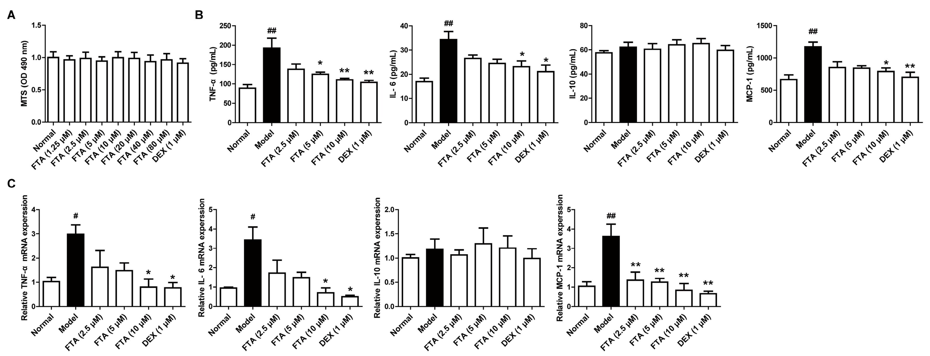 Forsythoside A Modulates Zymosan-Induced Peritonitis in Mice