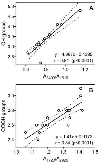 Physicochemical Characterization and Antioxidant Activity of Humic ...